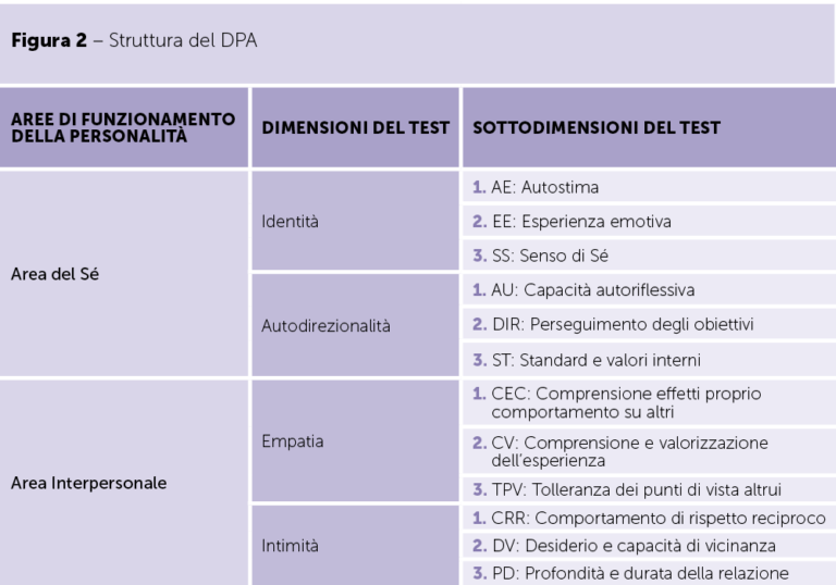 DPA: Test per la diagnosti dei disturbi di personalità - Items - La ...